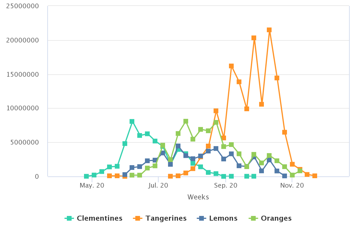 Volumes-Citrus-Chile | Federación Argentina del Citrus